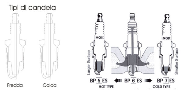 La candela della moto: tecnica e problemi - CuoreDesmo